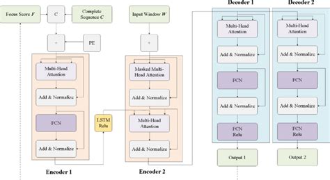 The Structure Of The Model Based On Reconstruction Download