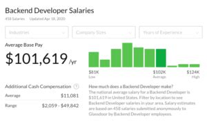 What Is The Average Web Developer Salary In 2025