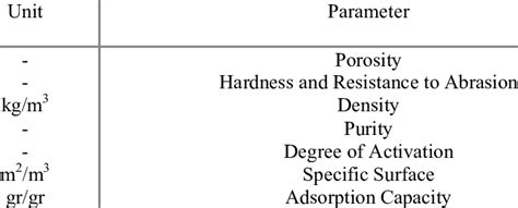 Important Parameters In The Selection Of Industrial Adsorbents