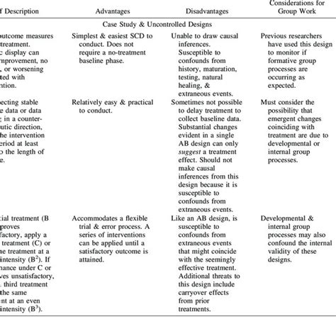 Pdf Single Case Designs In Group Work Past Applications Future Directions