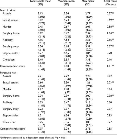 Means And Standard Deviations For Perceived Risk And Fear Of Crime By Sex Download Table