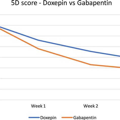 Doxepin Vs Gabapentin 5‐domain Itch Scale 5‐d Mean Scores Mean Download Scientific Diagram