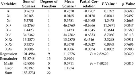 Analysis Of Variance Of A Regression Model Based On Reducing Sugars Y1