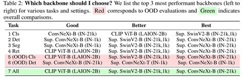 Battle Of The Backbones A Large Scale Comparison Of Pretrained Models Across Computer Vision