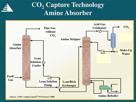 Ppt The Costs And Benefits Of Carbon Capture And Storage Powerpoint