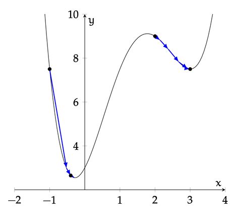 1d Gradient Descent