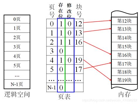 《操作系统》第四次实验——页面置换 实验四 虚拟内存页面置换算法 csdn博客