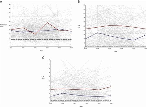 Evaluation Of The Efficacy Of Transdermal And Injection Testosterone Therapy In Klinefelter