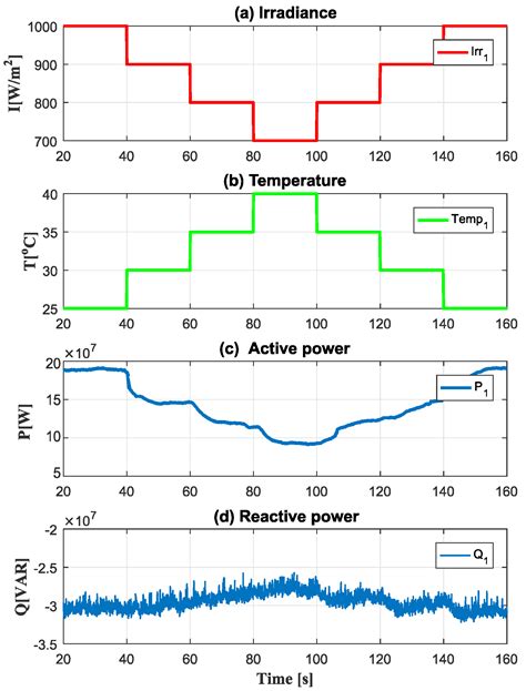 An Active Reactive Power Control Strategy For Renewable Generation Systems