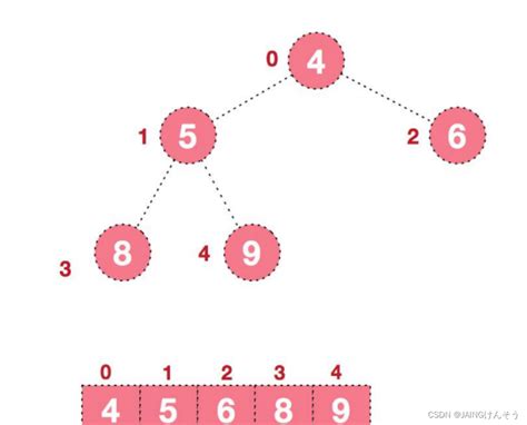 程序员八大排序算法之堆排序算法（java版）在使用堆排序算法时通常会使用 Csdn博客