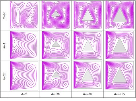 Figure 6 From Analysis Of Mhd Mixed Convection Flow Within A Square Enclosure Containing A