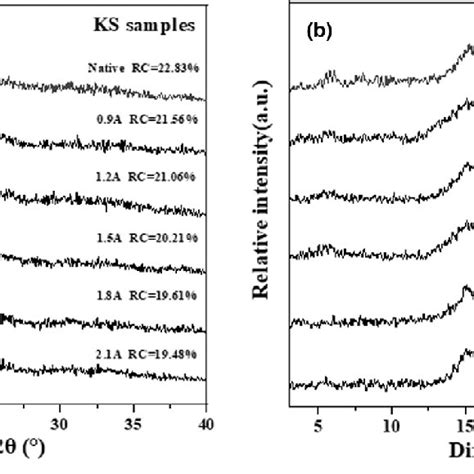 X Ray Diffraction Patterns Of Native And Treated Starches Download Scientific Diagram