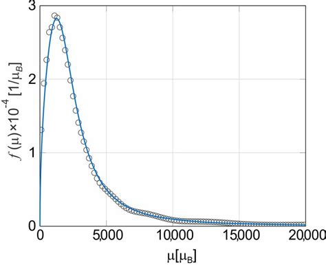 Representation of the probability density function f µ continuous Download Scientific