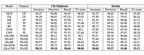 Table I From Iot Based Android Malware Detection Using Graph Neural Network With Adversarial