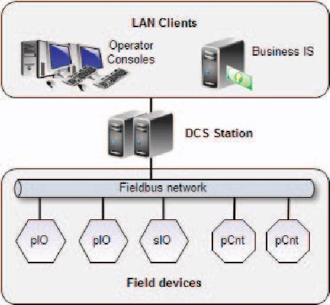 Figure 3 From Model Based Approach To The Development Of SCADA Applications Semantic Scholar