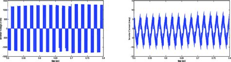 Output Voltage And Current Of The Inverter Download Scientific Diagram