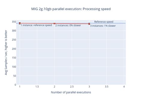 Using Nvidia A100s Multi Instance Gpu To Run Multiple Workloads In Parallel On A Single Gpu