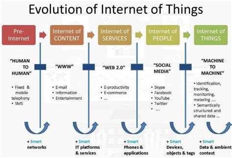 Evolution Of Iot Download Scientific Diagram