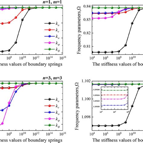 variation of frequency parameters of the combined composite laminated