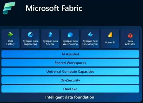 Microsoftfabric Dataanalytics Digitaltransformation