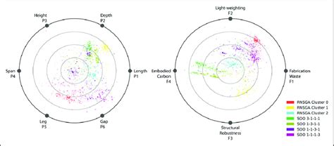 Radviz Plot Of Design And Solution Space Using Results From The Final