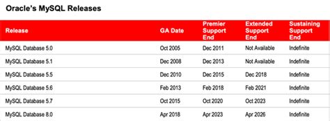 Mysql80mysql80版本选型官方补丁维护生命周期金融企业如何选择mysql版本mysql80bug修复统计 树懒学堂