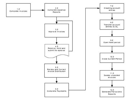 Oracle Scm Techno Functional Consultant Oracle Month End Process
