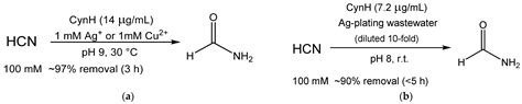 Recent Progress In The Production Of Cyanide Converting Nitrilases—comparison With Nitrile