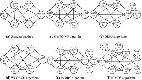 visualization comparison of protein complexes of each algorithm