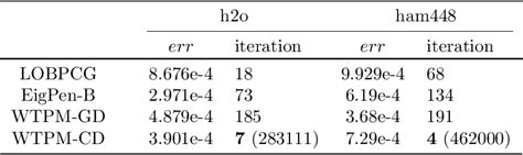 Table 4 2 From Weighted Trace Penalty Minimization For Full Configuration Interaction Semantic