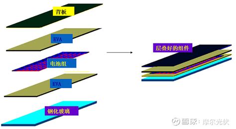 主流组件版型生产过程与工艺控制 光伏组件是太阳能发电系统中的核心部分，也是光伏发电系统中最重要的部分。其作用是将太阳能转化为电能，或送往蓄电池