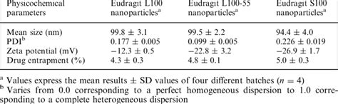 Physicochemical Parameters Of Cefotaxime Loaded Ph Sensitive