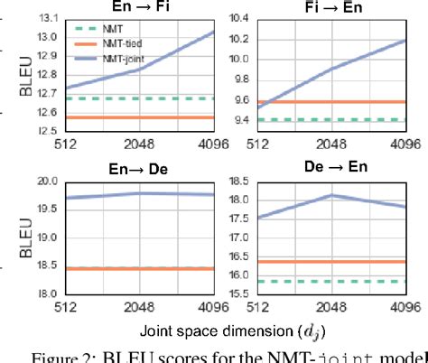 beyond weight tying learning joint input output embeddings for neural machine translation