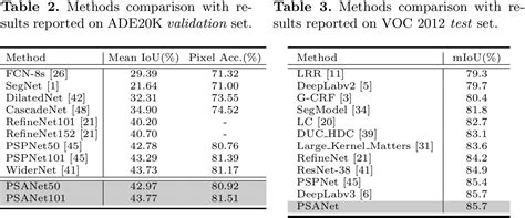 Psanet Point Wise Spatial Attention Network For Scene Parsing