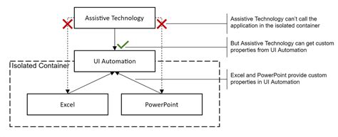 Use UI Automation Custom Properties To Customize Your Assistive Technologies To Office