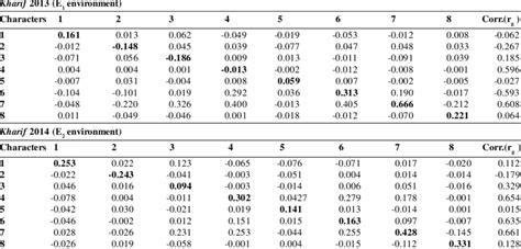 The Direct Diagonal Values In Bold And Indirect Effects Of Component