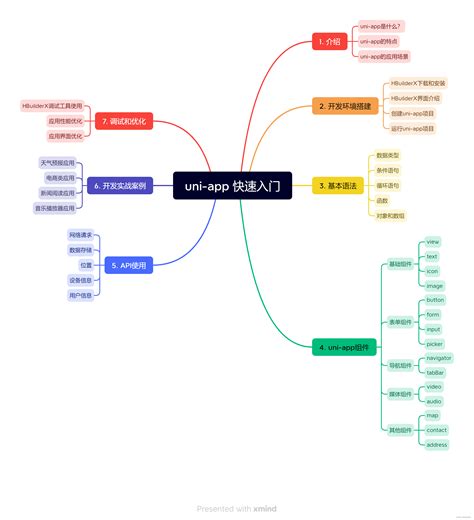 前端进阶学习思维导图 Csdn博客