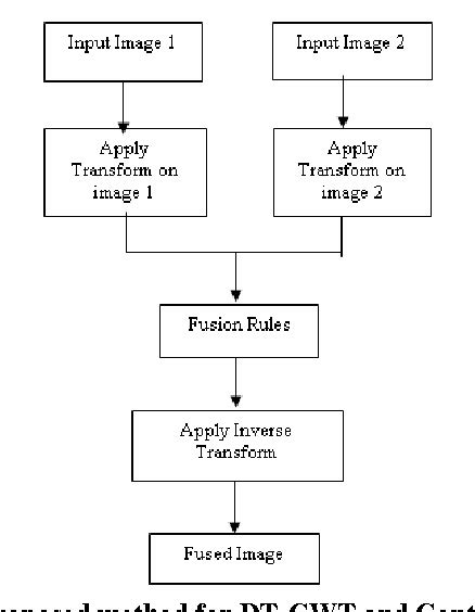Figure 1 From Multimodal Image Fusion Using Multiresolution Techniques