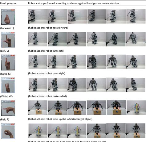 table 1 from designs of human robot interaction using depth sensor based hand gesture
