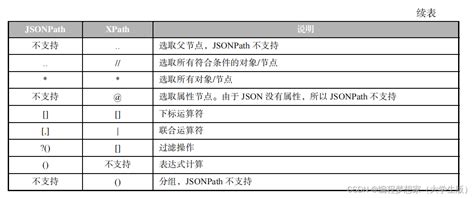 Jsonpath语法怎么用？jsonpath定位语法教程 Csdn博客