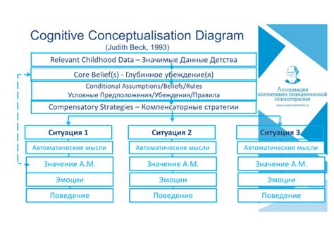 Cognitive Conceptualisation Diagram Judith Beck 1993 Cbt Model
