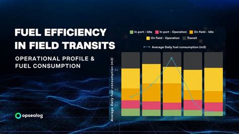 Opsealog On Linkedin Beyond The Port Fuel Efficiency Challenges In Field Transits For Osvs