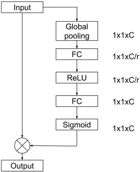 Figure 1 From Cib Se Yolov8 Optimized Yolov8 For Real Time Safety Equipment Detection On
