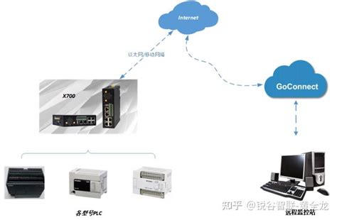 Plc远程监控系统在数控机械方面的应用 知乎 Plc远程监控系统在数控机械方面的应用 知乎
