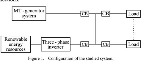 Figure 1 From Modeling And Simulation Of Microturbine And Renewable Energy Resources For