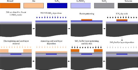 Figure 1 From Compact Thin Film Lithium Niobate Folded Intensity Modulator Using A Waveguide
