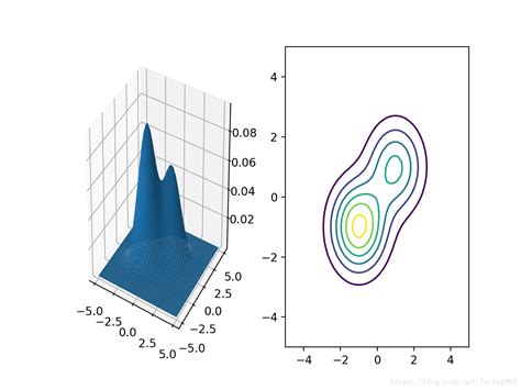 绘制混合高斯模型深度不学习 Csdn博客