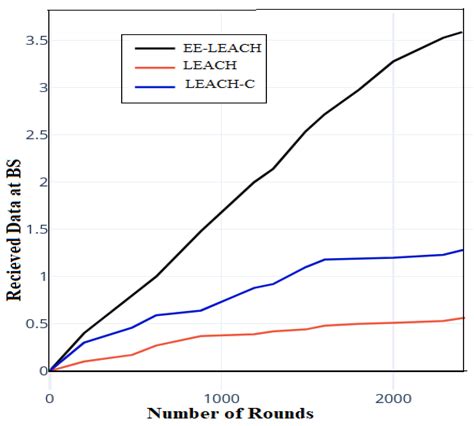 Energies Free Full Text Energy Efficient Clustering Scheme For