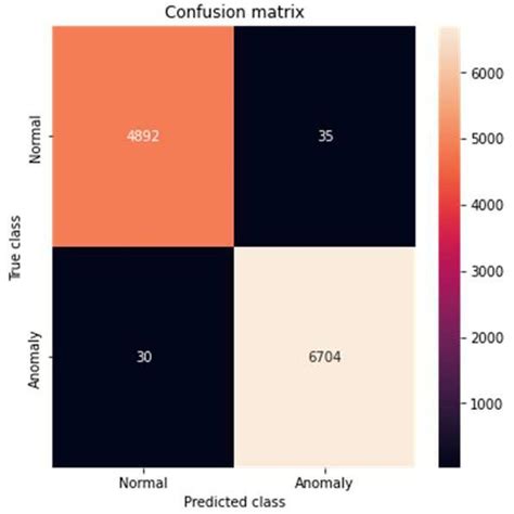 Predicted Class Result Bi Lstm Model Download Scientific Diagram