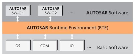 How Rte Functions In Autosar Software Omar Mahmoud Posted On The Topic Linkedin
